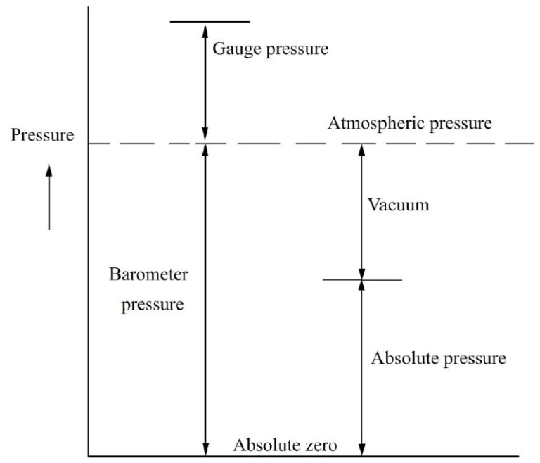 Absolute – Barometric to Gauge Pressure - Unitscalculator